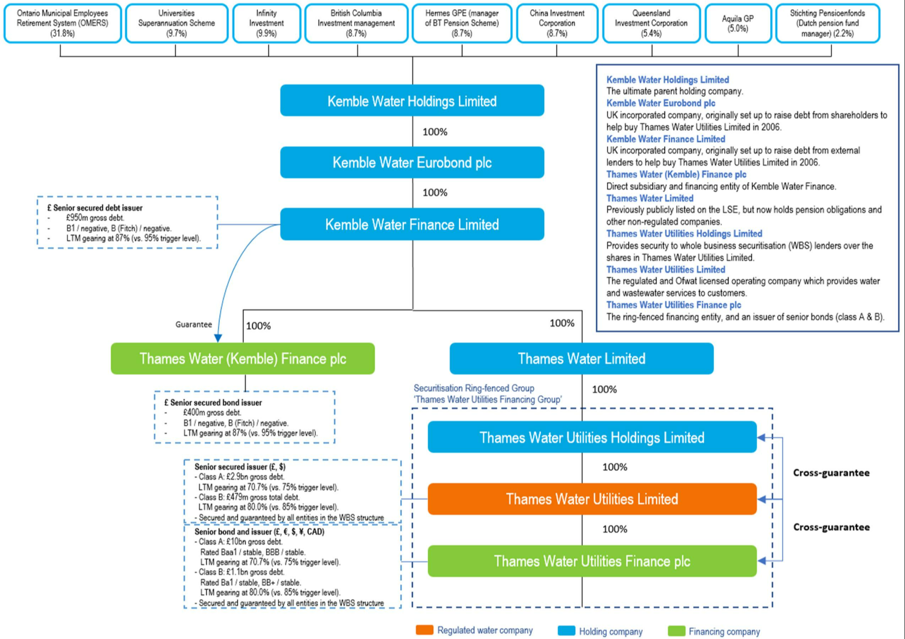 A quick guide to Thames Water’s serpentine capital structure
