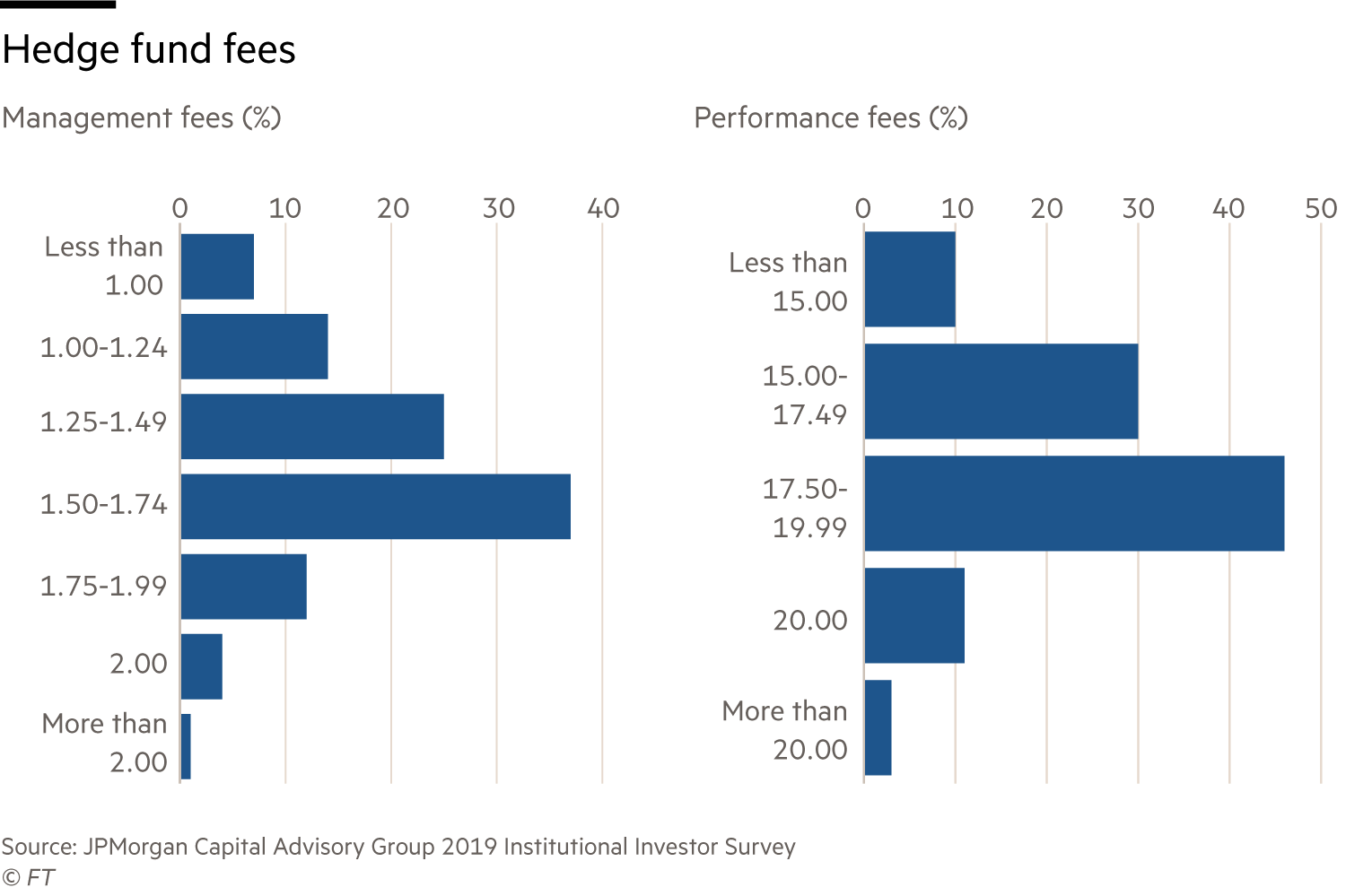 Hedge fund fee model morphs from ‘two and 20’ to ‘one or 30 ...
