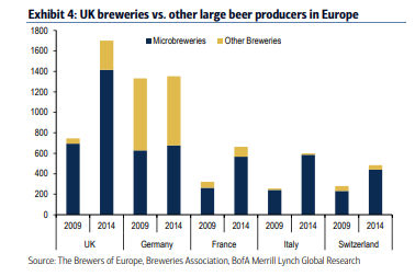 Craft beer euphoria | Financial Times