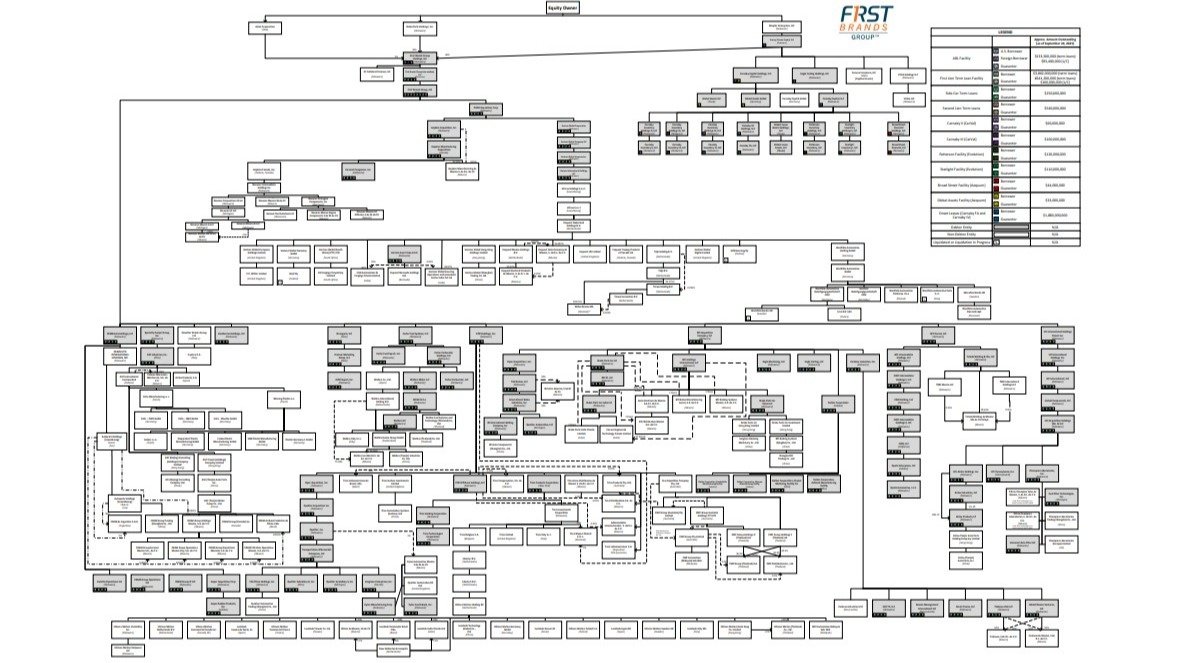 Welcome to the First Brands debt jungle