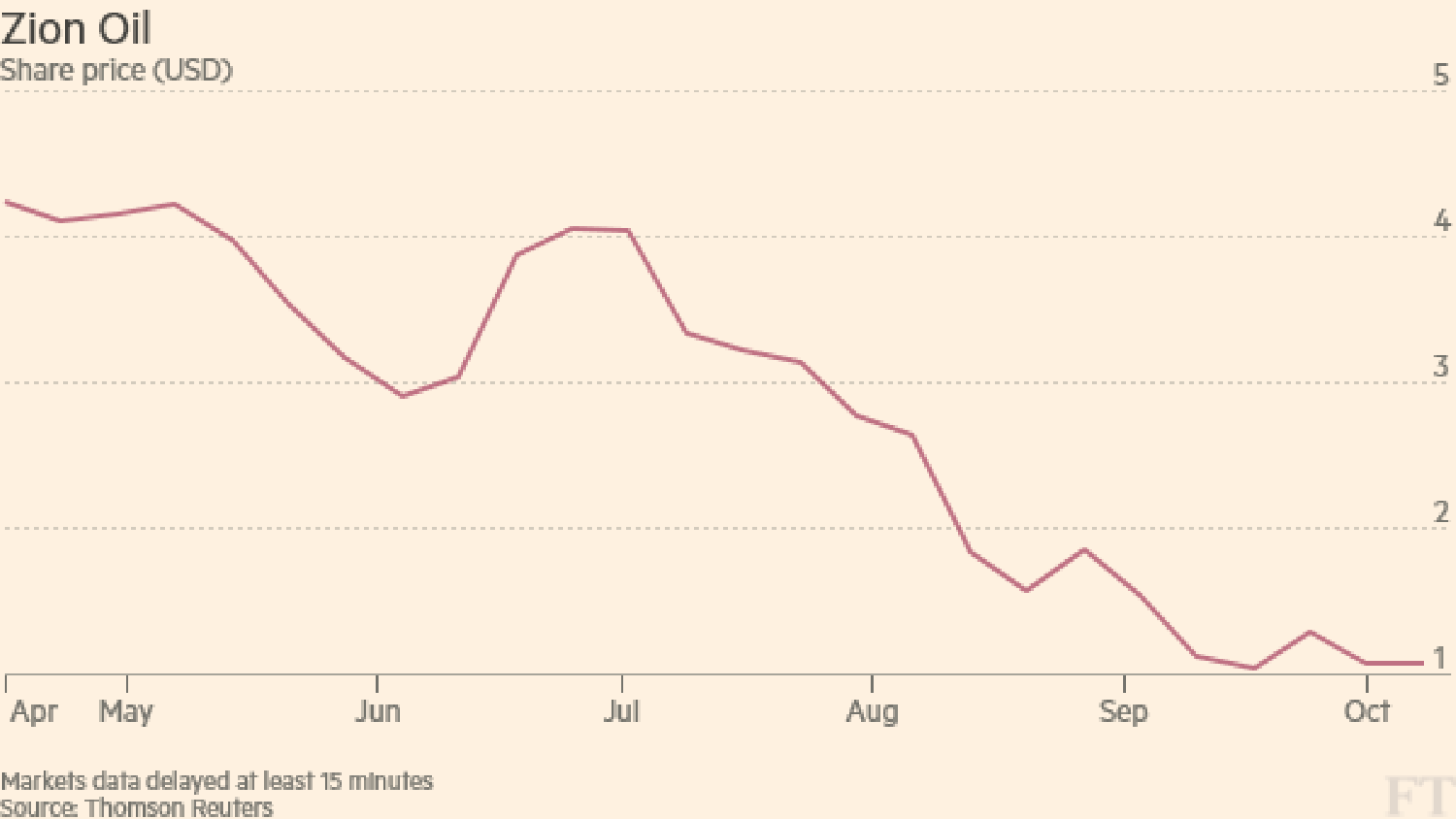If it has to be said out loud... (Zion Oil edition) | Financial Times