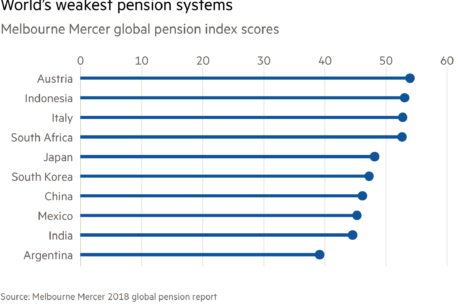 Dutch and Danish pension systems leave rivals trailing | Financial Times