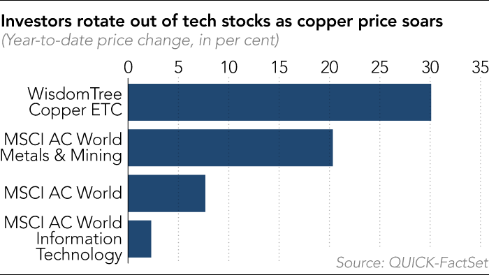 China and green energy drive copper prices to record high | Financial Times