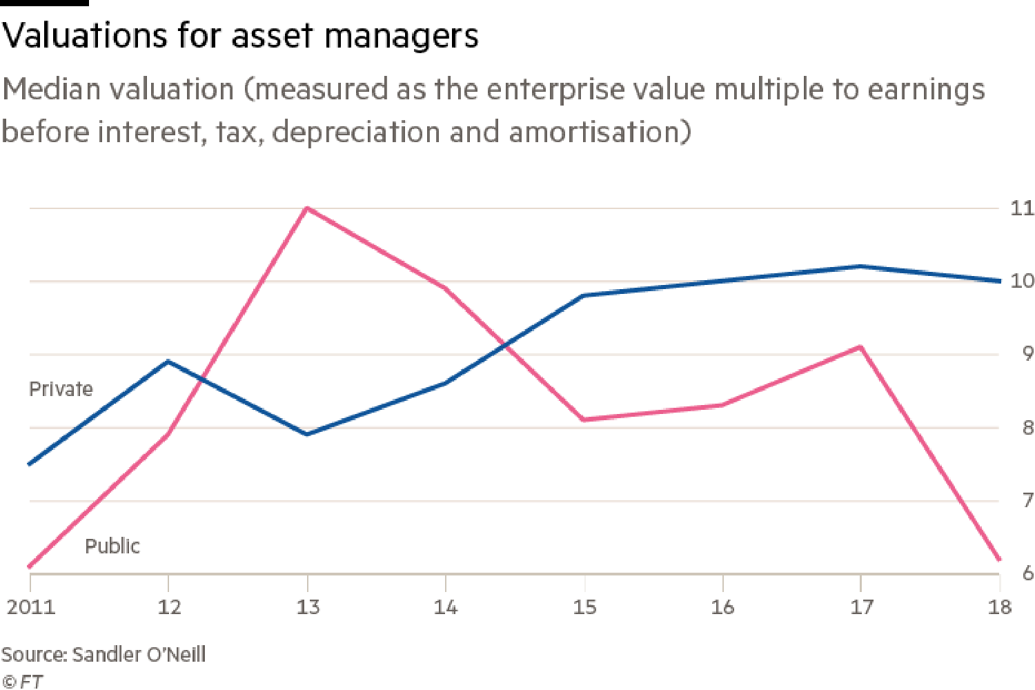 Low valuations give M&A investors the right cards | Financial Times