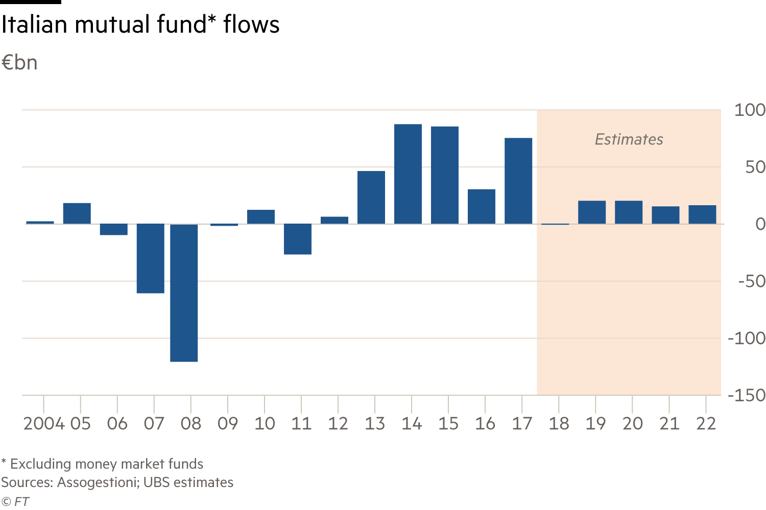 Italian investment industry prepares for big drop in sales | Financial ...