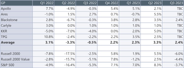 Revisiting private equity valuations